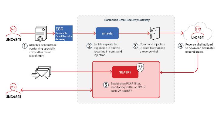 Chinese UNC4841 Group Exploits Zero-Day Flaw in Barracuda Email ... Chinese UNC4841 Group Exploits Zero-Day Flaw in Barracuda Email ...