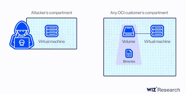 Researchers Disclose Critical Vulnerability in Oracle Cloud ... Researchers Disclose Critical Vulnerability in Oracle Cloud ...